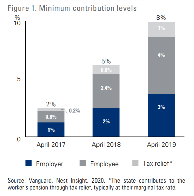 Millions are saving more for tomorrow - NEST Insight Unit